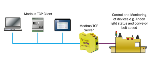 {TOP Chia Sẻ} Giao Thức Modbus Là Gì ? Modbus RS485 Là Gì