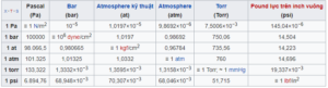 (Dễ hiểu) MPa là gì ? Đổi đơn vị áp suất mpa sang các đơn vị khác