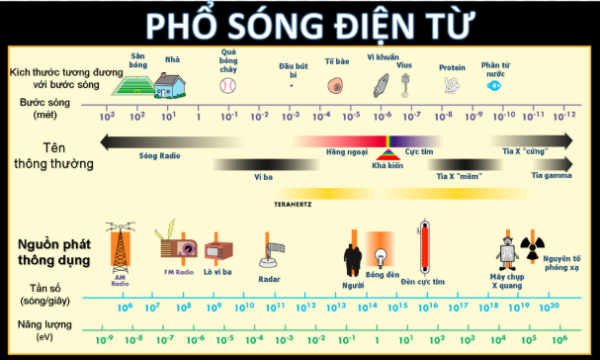 {Hay Nhất 2021} Sóng điện từ là gì ? Kiến thức hay về sóng điện từ