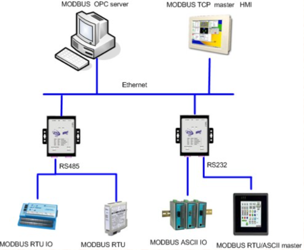 (Dễ Hiểu) Modbus Gateway Là Gì ? Modbus RTU qua Modbus TCP/IP